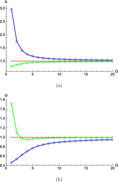 figure 1 from the linear noise approximation and the chemical master