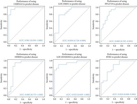 Roc Curve Of The Diagnostic Efficacy Verification After Respective