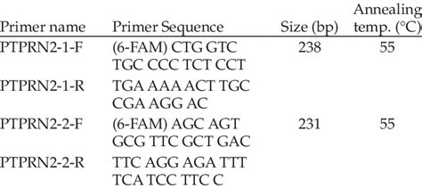 Primer Sequences And Annealing Temperatures Download Table
