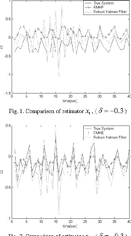 Figure 1 From Robust Moving Horizon Estimation For Constrained Linear