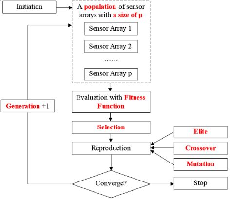 Schematic Diagram Illustrating The Application Of A Genetic Algorithm Download Scientific