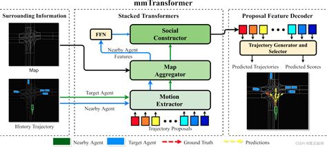 Transformer预测 Pytorch实现基于mmtransformer多模态运动预测（堆叠transformer） Csdn博客
