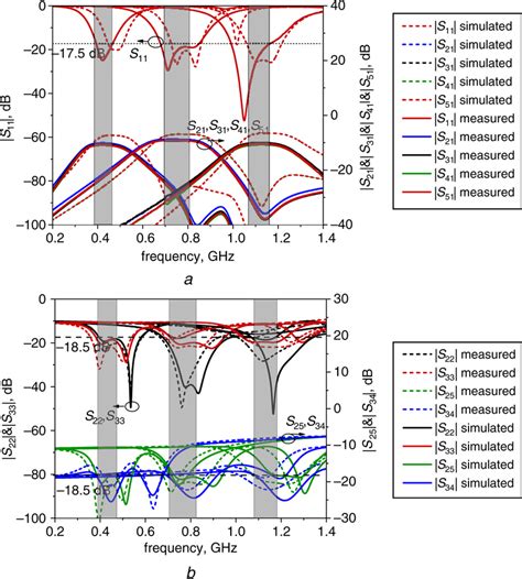 results of simulated and measured different cfs biasing voltages for