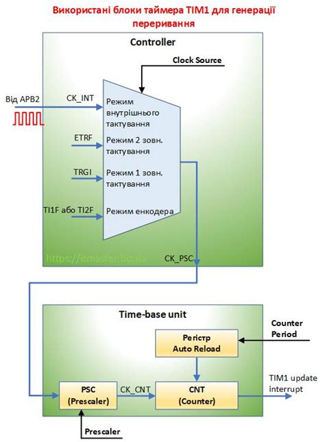 Урок 14 4 по Stm32 Таймери переривання проєкт — It Master електроніка та програмування