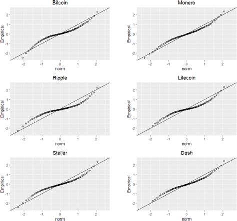 Empirical Percentile Of The Standardized Returns Against The Percentile Download Scientific