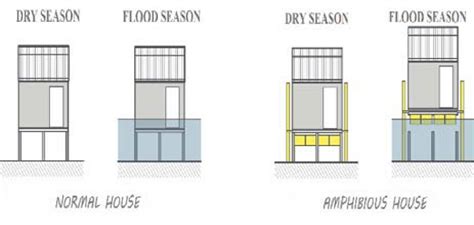 Amphibious Architecture A Biomimetic Design Aprroach Rtf Rethinking The Future