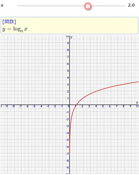 対数関数 log をシミュレーション 図解で理解 数学入門