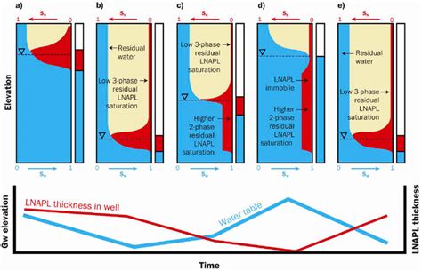 3 Key Lnapl Concepts Lnapl Update
