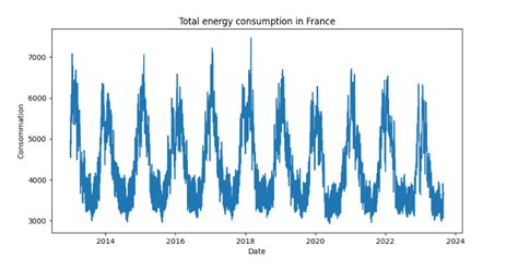 Electricity Consumption Forecasting With Tbats Managing Multi Seasonality In Python By