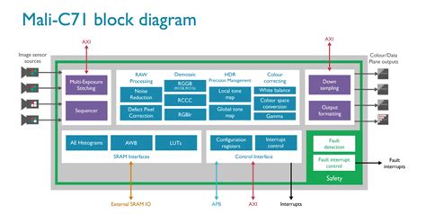 Image Signal Processor Makes Cars See