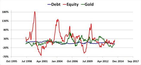 Charts Equity Vs Gold Vs Debt