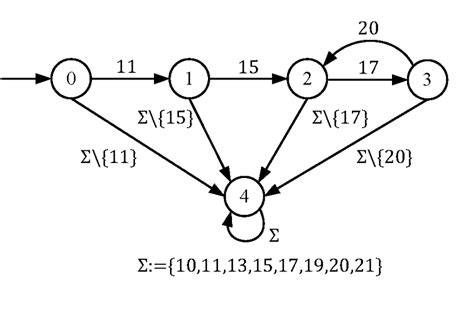 transition graph of a download scientific diagram