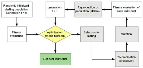 Methodology Algorithms And Emerging Tool For Automated Design Of