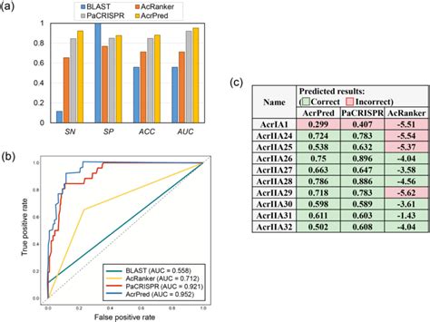 Model Evaluation And Comparison A Compared Acrpred With Other Download Scientific Diagram