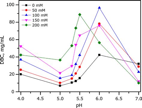 dbc of hcx in response to different ph salt combinations download