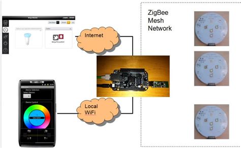 Beaglebone Bone And Zigbee Lighting Gateway Processors Forum