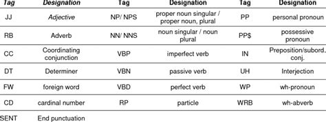 The Treetagger Tag Set Download Table