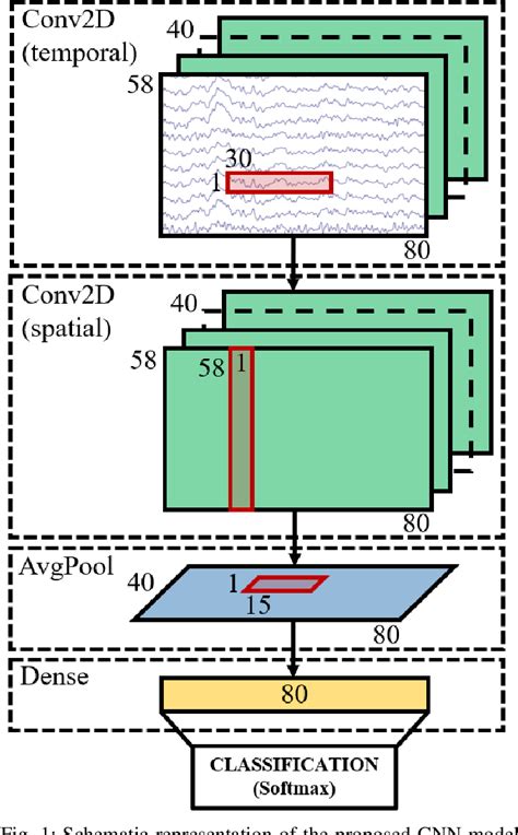 Deep Learning Based Classification Of Fine Hand Movements From Low