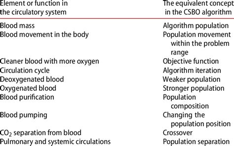 the equivalent concepts of the circulatory system and csbo algorithm