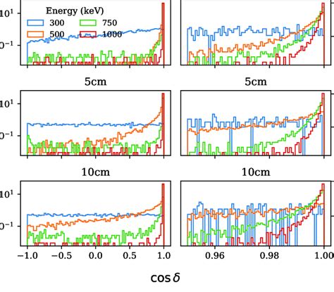 Comparison Of The Direction Model Predicting Accuracy By Energy Per