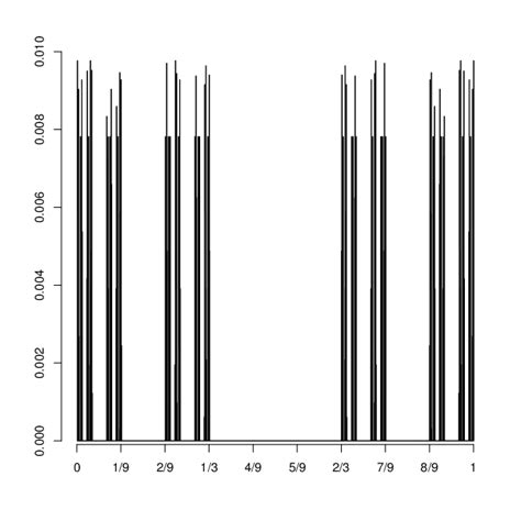 Frobenius Perron Matrix For The Cantor Set For N 1000 Download