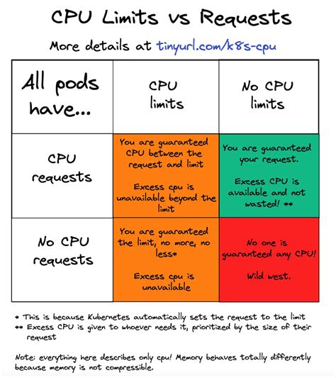 Cbuidev Dont Set Kubernetes Cpu Limits