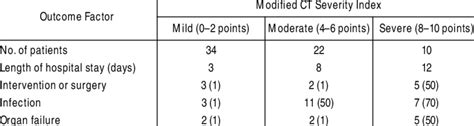 Patient Outcomes Using Modified Ct Severity Index Download Scientific Diagram