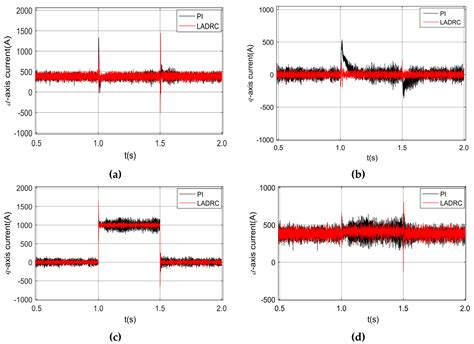 Dual Closed Loop Linear Active Disturbance Rejection Control Of Grid Side Converter Of Permanent