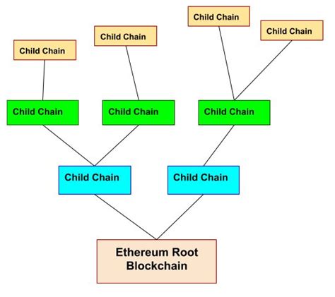 Plasma The Solution For Security And Scalability Blockchain Guide For Everyone