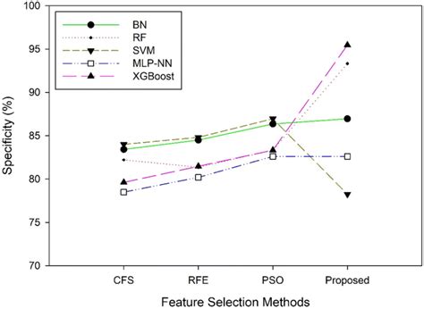 specificity obtained from feature selection methods with five