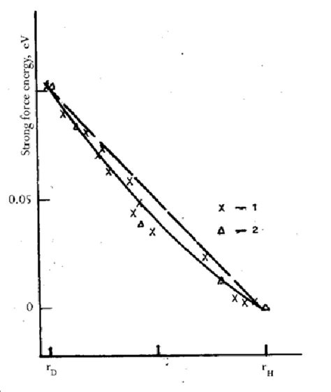The Force Dependence Of Strong Nuclear Interaction On The Distance Download Scientific Diagram