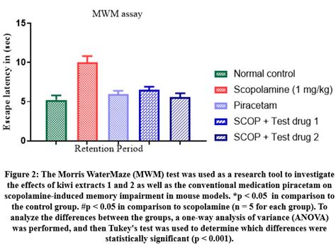 Probing The Memory Enhancing Potential Of Kiwi Fruit Against Scopolamine Induced Memory