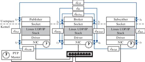 Figure 1 From Improving The Real Time Capability Of Mqtt For Sensor