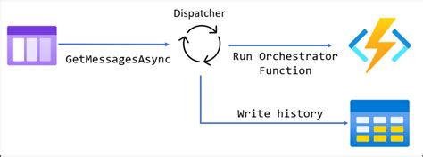 Learn From Durable Functions Architecture DEV Community