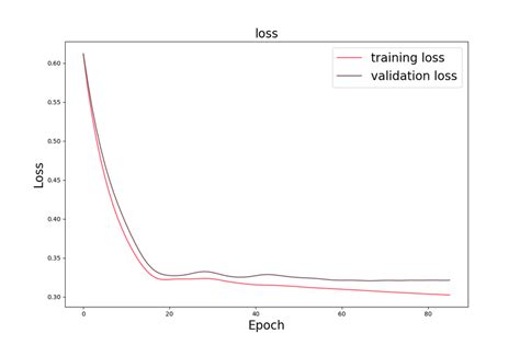The Training And Verification Results Of The Gcn Model Download Scientific Diagram