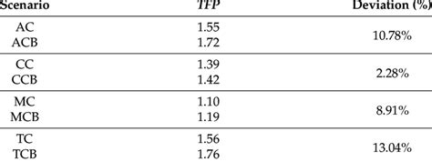 Total Factor Productivity Tfp Indicator And Deviations Among