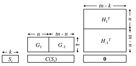 The Generator Matrix G G 1 G 1 And The Parity Check Matrix H Download Scientific