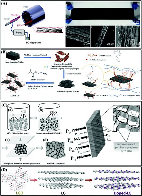 Advanced Materials And Design For Electromagnetic Interference Shielding At Palmer Ellerbee Blog