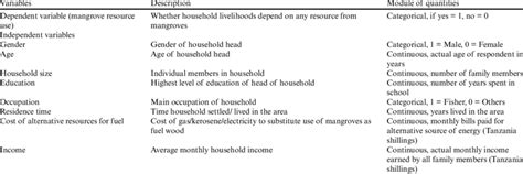 Variables Used In The Logit Regression Model Download Scientific Diagram