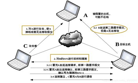 网络攻防原理及应用 知识梳理网络攻防技术 Csdn博客