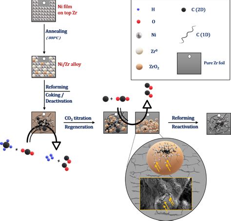 Regeneration of Ni–Zr Methane Dry Reforming Catalysts in CO2: Reduction ...
