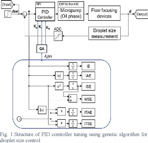 Figure 1 From Pid Controller Tuning Optimization Using Genetic Algorithm For Droplet Size