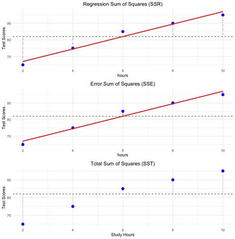 sst ssr and sse calculations in r a comprehensive guide the