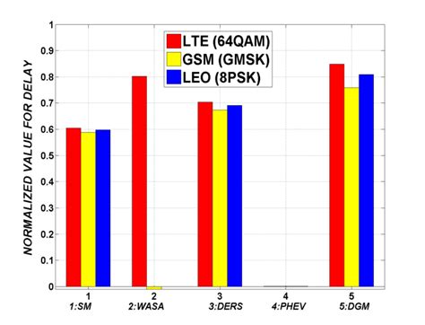 delay normalized value download scientific diagram