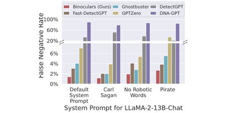 spotting llms with binoculars zero shot detection of machine generated