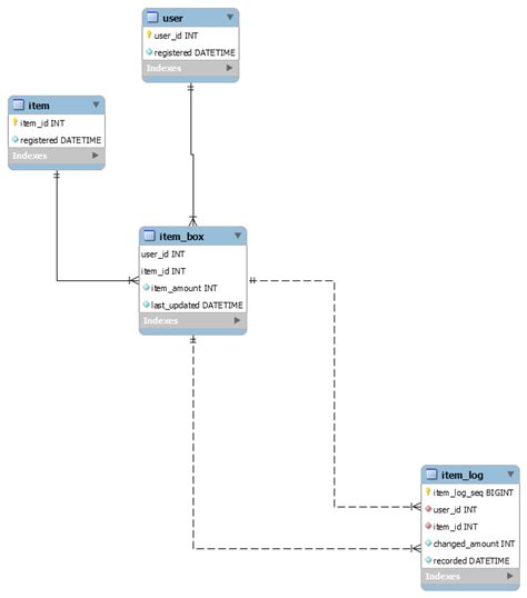 日々の覚書 Mysql 80 Vs 外部キー制約 Vs Alter Tableでメタデータロック待ちになったら疑うこと