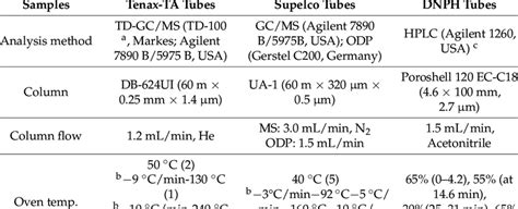 Analytical Conditions Of Gcms Gcoms And Hplc Download Scientific