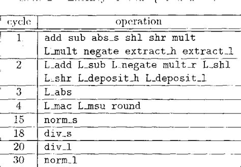 Table 1 From A Low Power Dsp Core Architecture For Low Bitrate Speech