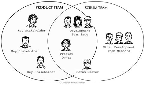 Scrum Team