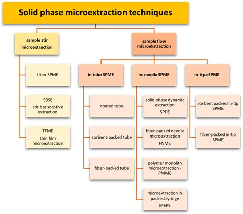 New Materials For Thin Film Solid Phase Microextraction Tf Spme And Their Use For Isolation